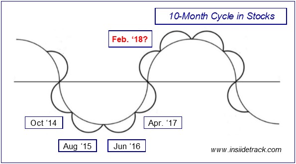 Index - 40-Year Cycle