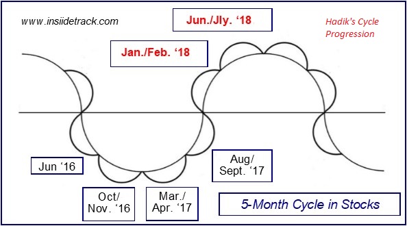 Index - 40-Year Cycle