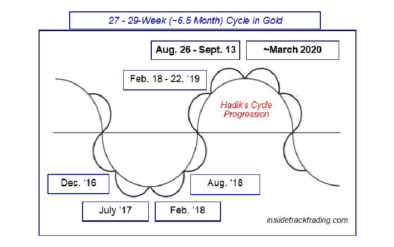 Index - 40-Year Cycle